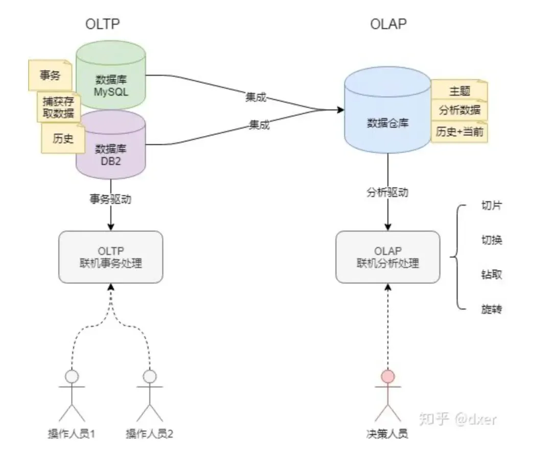 数据仓库OLAP和OLTP两种处理方式有什么不同？-帆软企业数字化知识百科