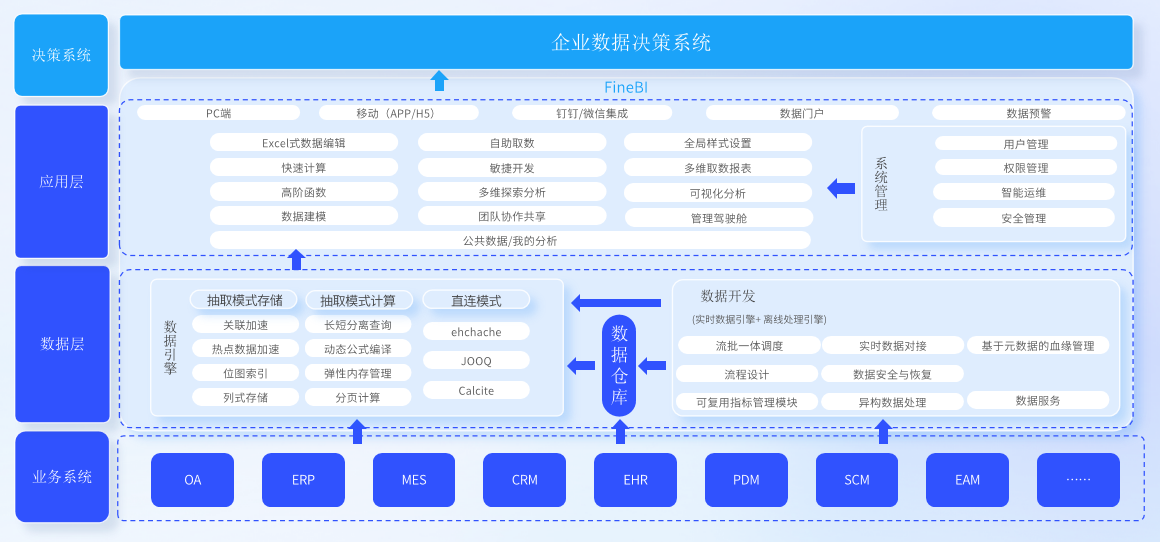 BI有哪些分类？按照功能模式和部署模式分类详解！-FineBI数据分析知识库