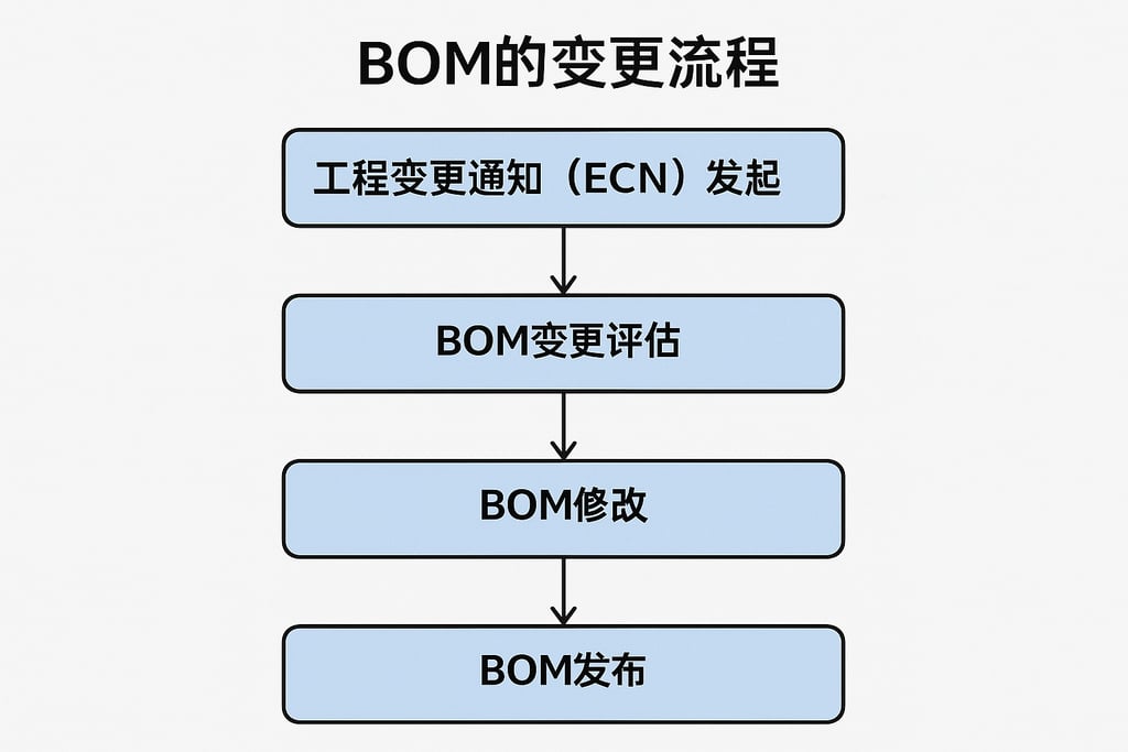 工程变更通知（ECN）发起后，BOM的变更流程是怎样的？ | 零代码企业数字化知识站